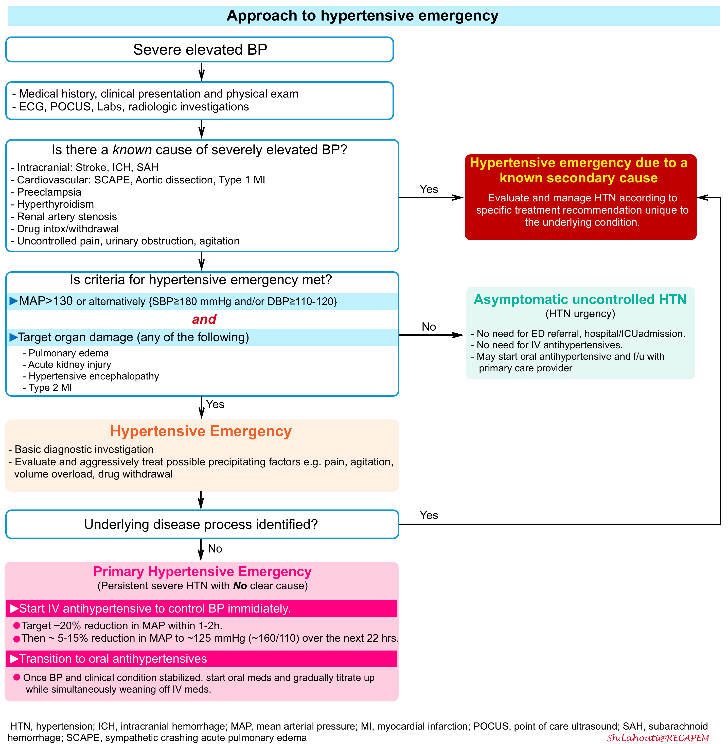 Hypertensive Emergency RECAPEM