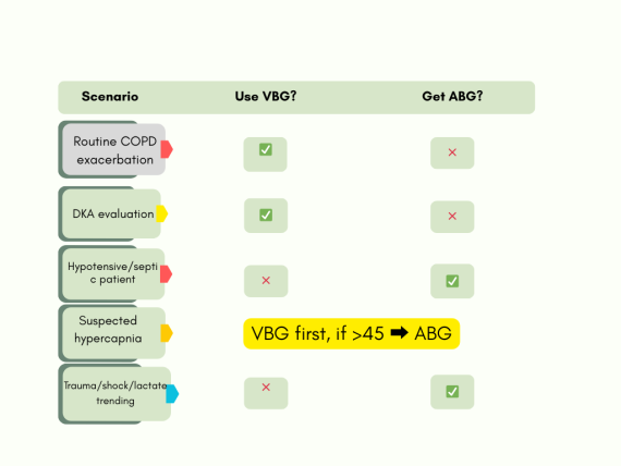 Making the Call: When VBG Is Enough — and When to Go ABG | RECAPEM